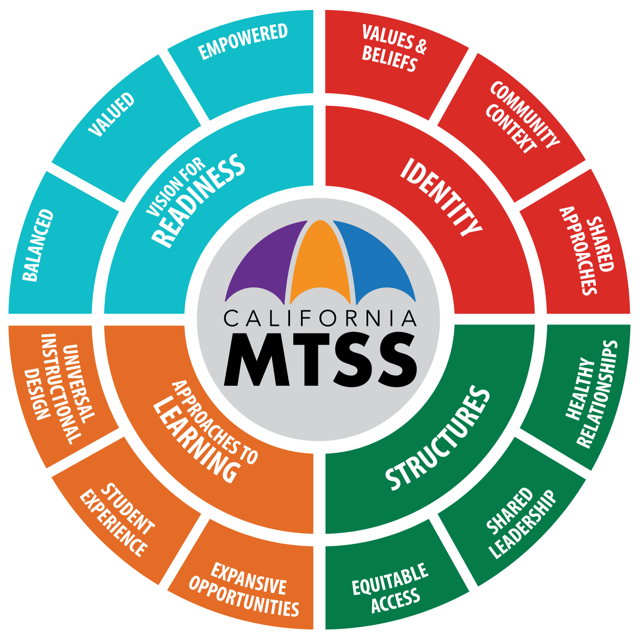 OCDE - Tools to Measure the Implementation of CA MTSS